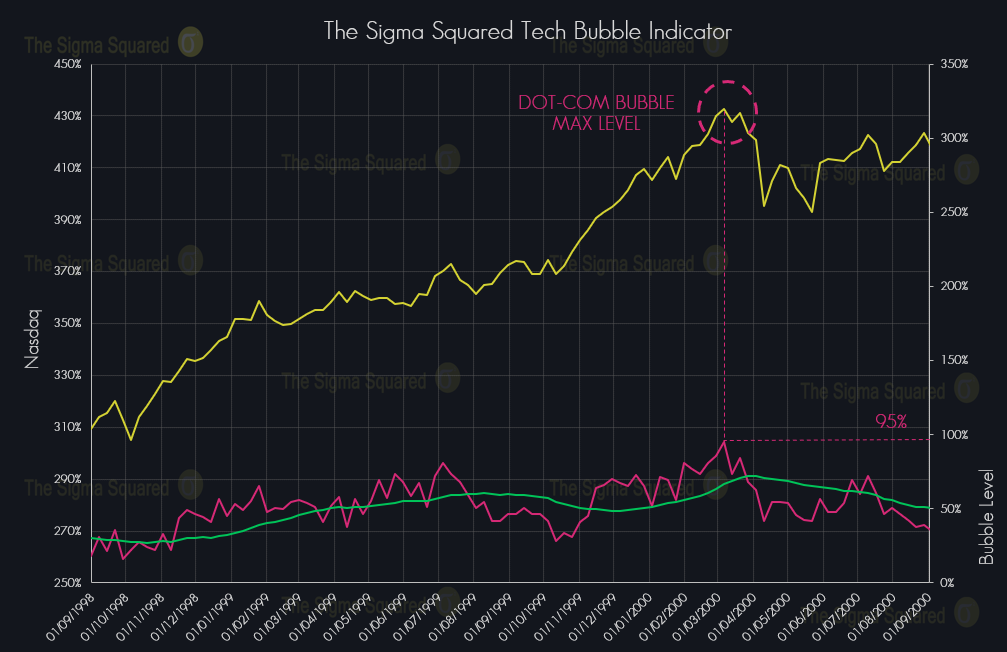 Rilevare le bolle speculative: il Tech Bubble Indicator - The Sigma ...