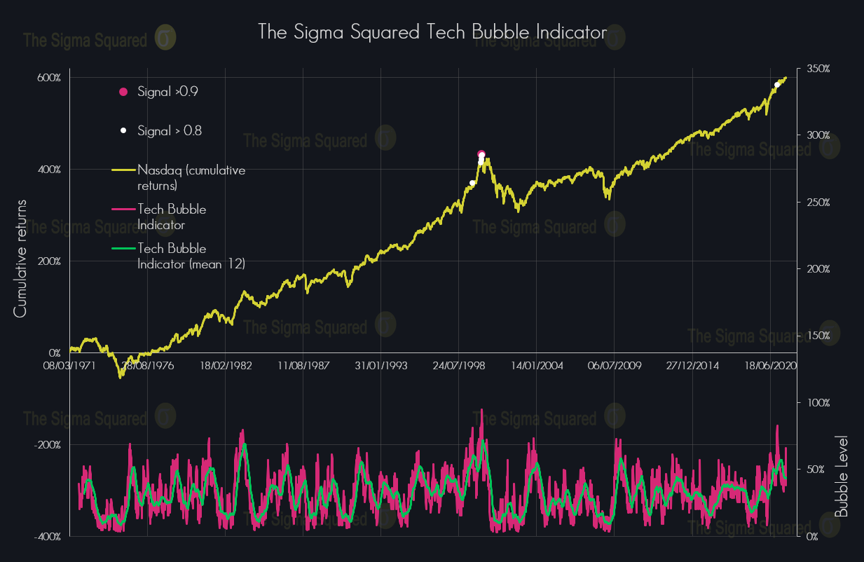Tech Bubble Indicator - The Sigma Squared | Analisi Finanziarie