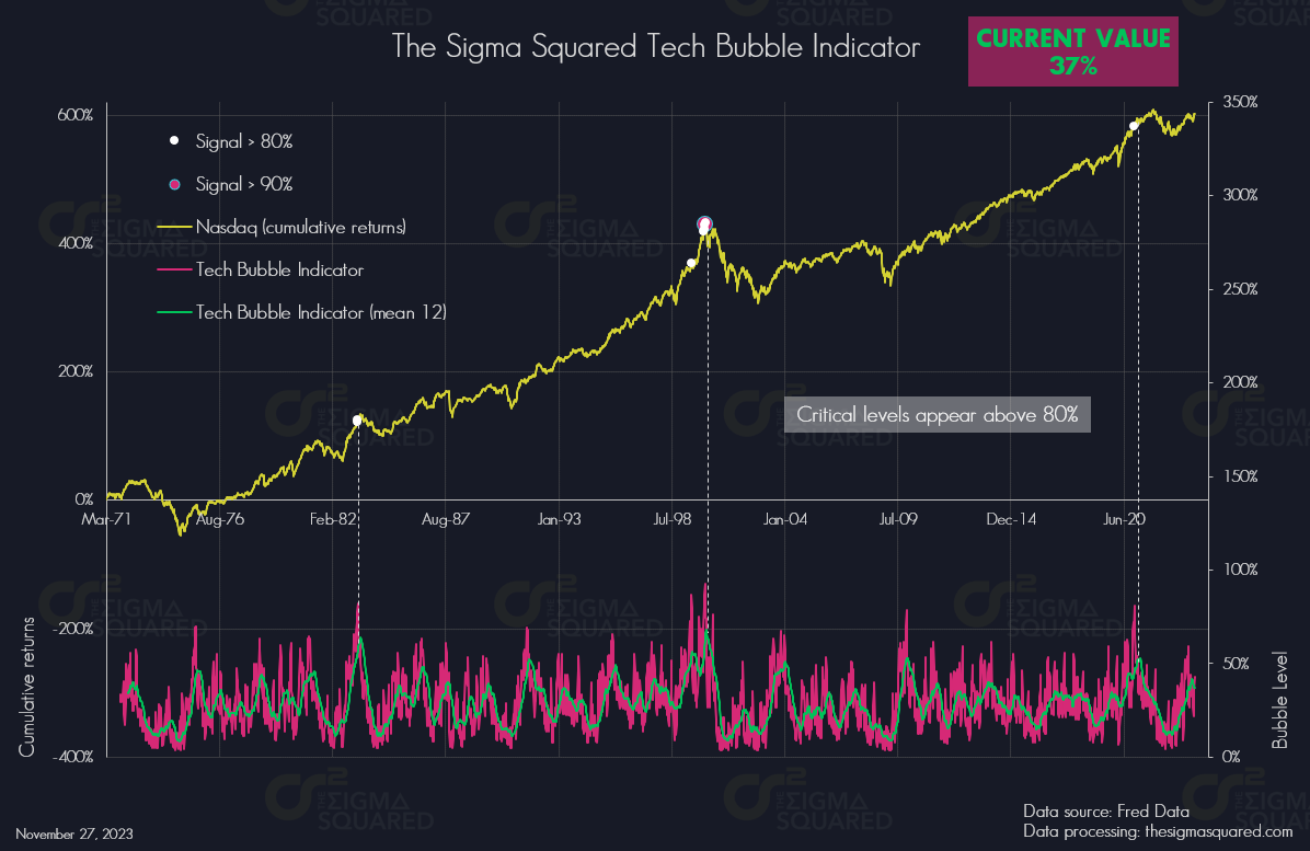 tech-bubble - The Sigma Squared | Analisi Finanziarie